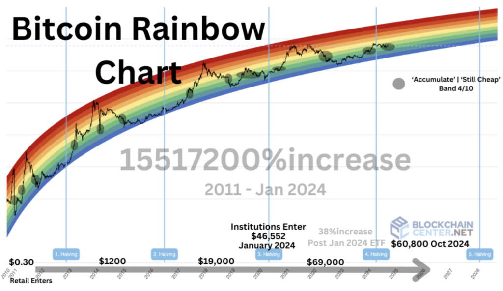 What Is the Bitcoin Rainbow Chart & How To Use It