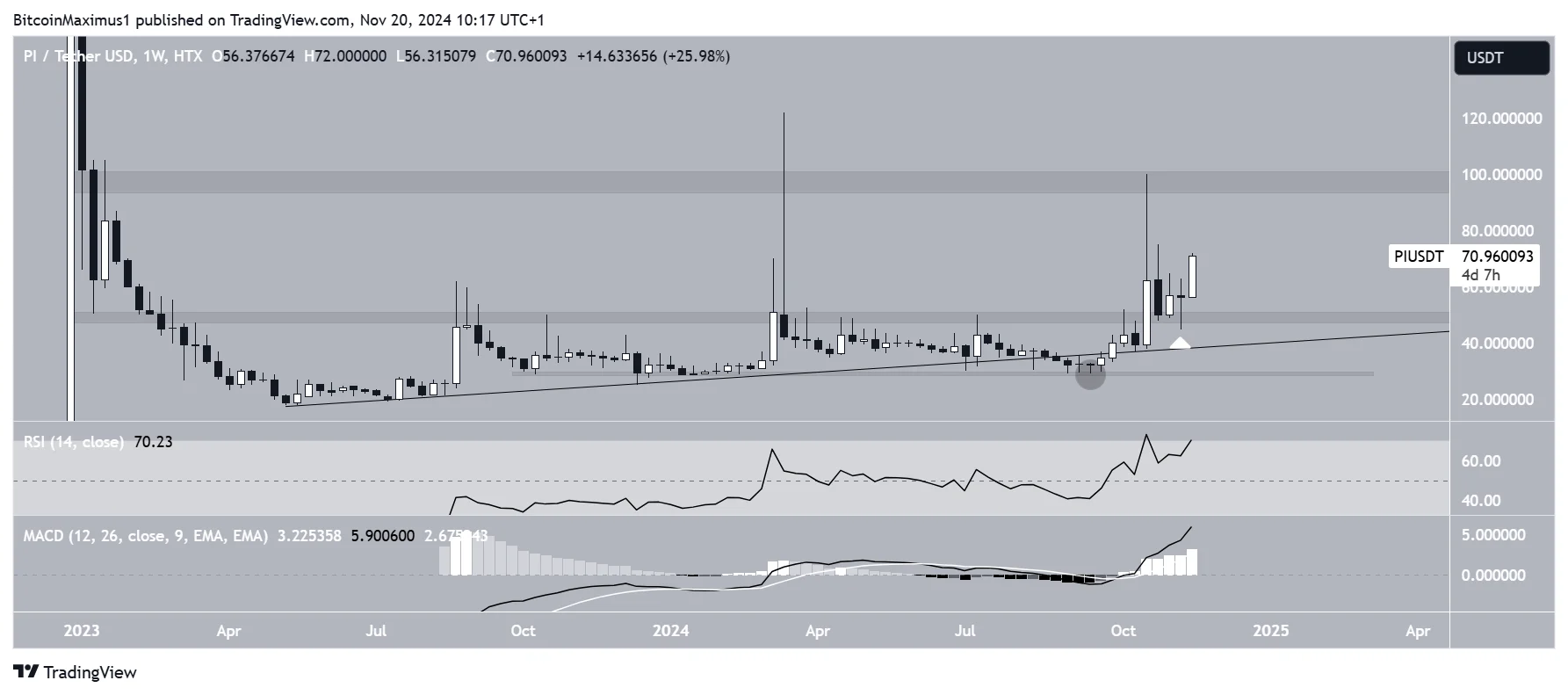 PI Eyes 100 Target As Price Breaks Out New Yearly High Next 