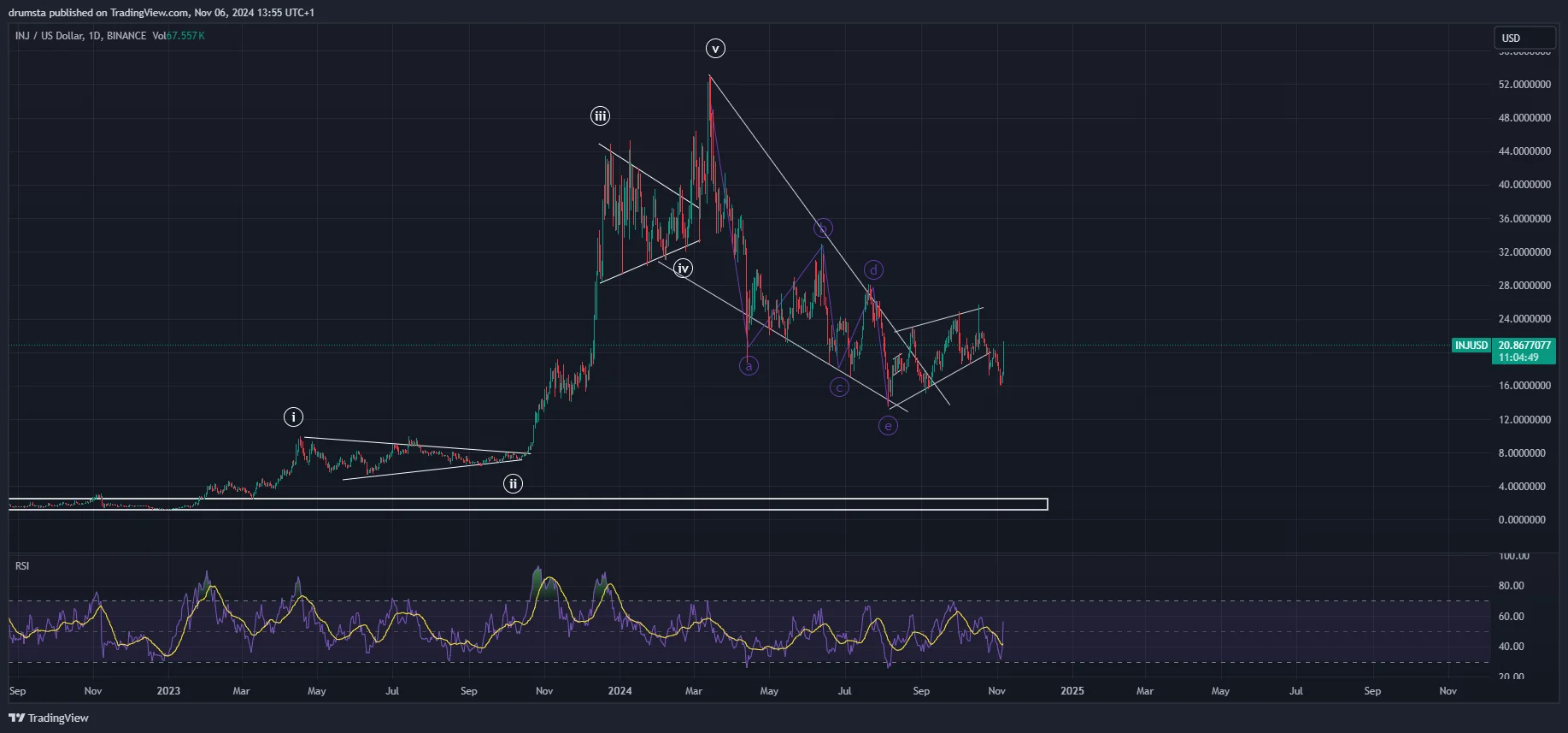 Injective (INJ) Price Reclaims $20 with 28% Rise