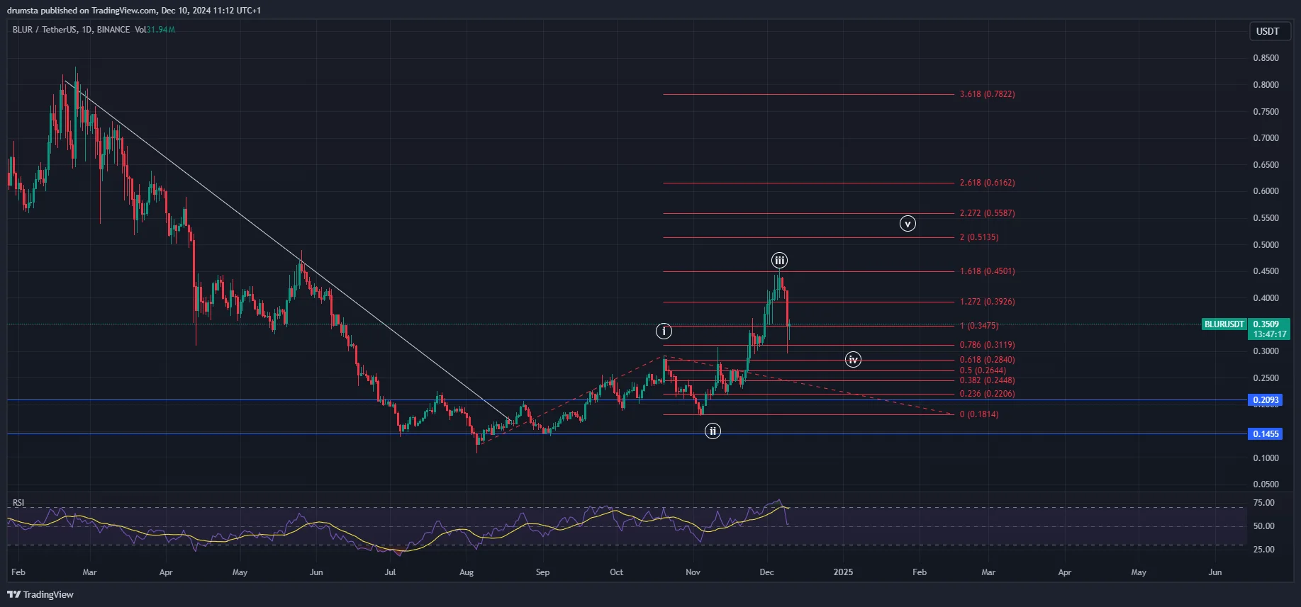 BLUR Faces 22% Decline — Correction Trend Continues