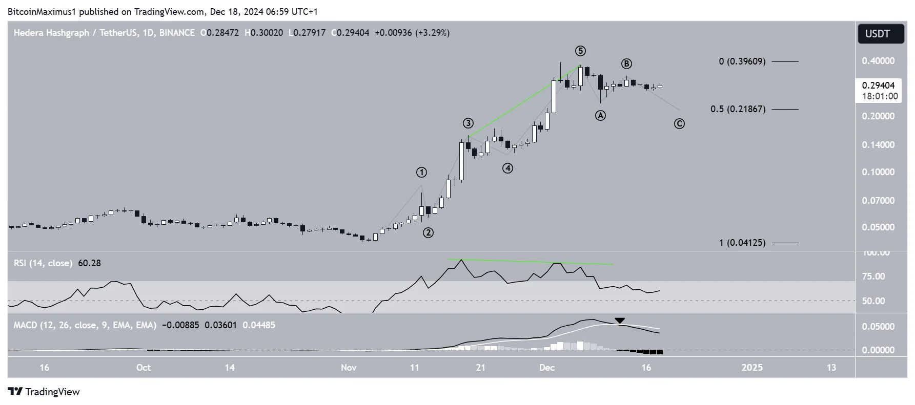 HBAR Price Stable During Pullback But Downtrend Likely To Resume HBAR Price Stable During Pullback But Downtrend Likely To Resume