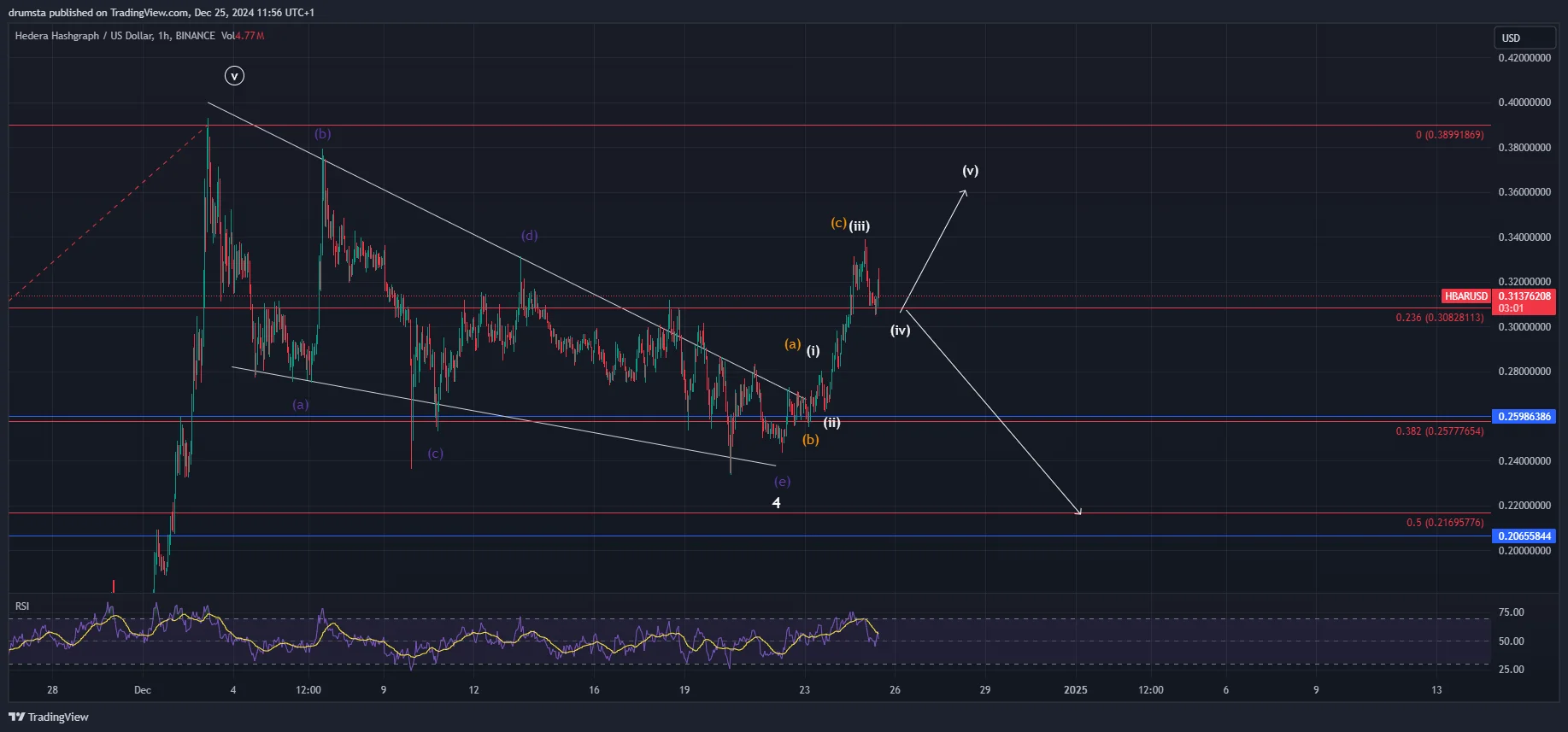 Hedera (HBAR) Corrects After Bounce, Bullish Rebound Possible