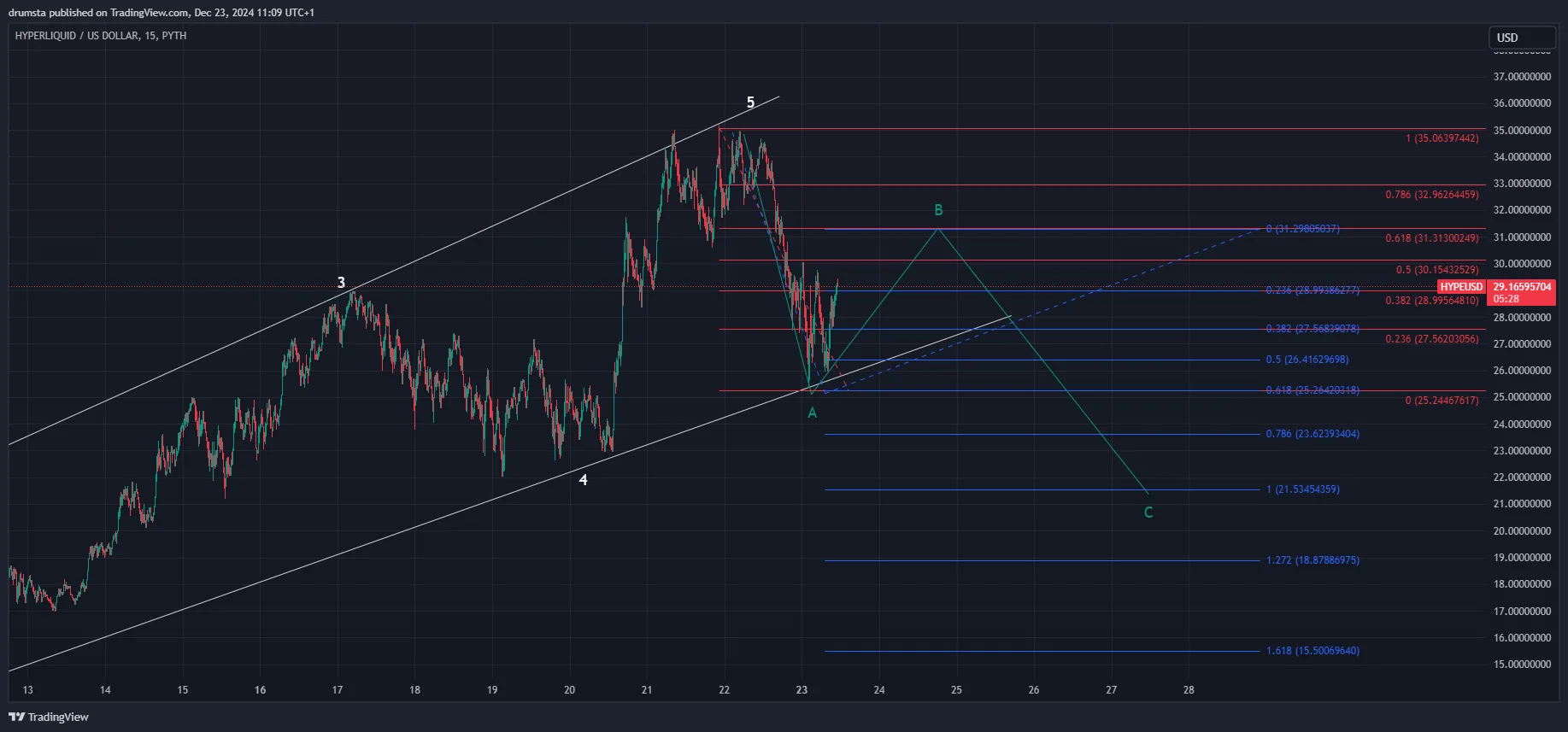 HYPE Consolidates After Reaching New All-Time High: What's Next?