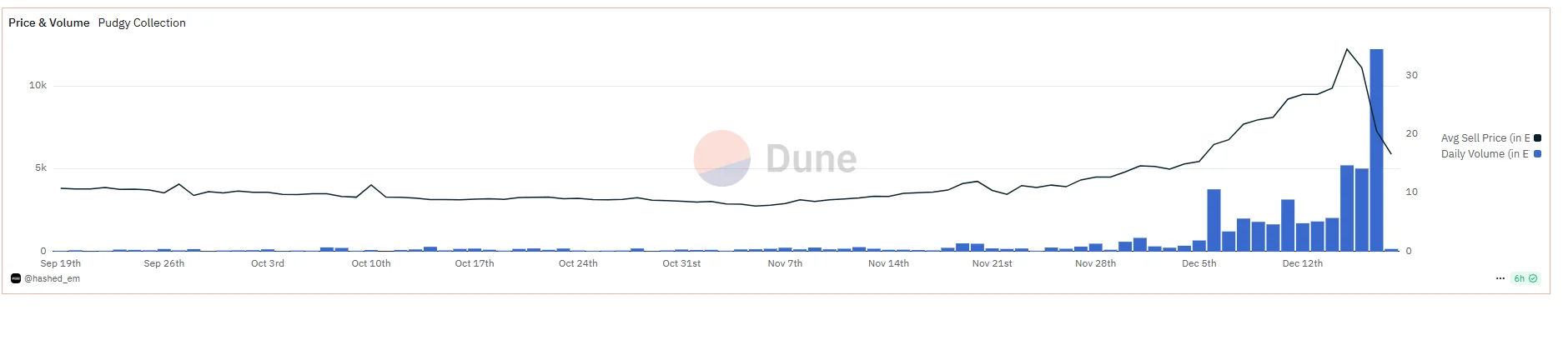Pudgy Penguins (PENGU) Cracks Top 70 Post-Airdrop