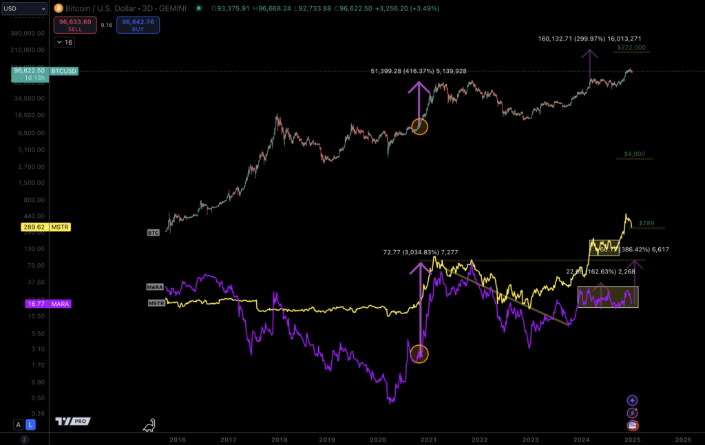 Beyond Gold: 3 Correlated Asset Classes with Bitcoin