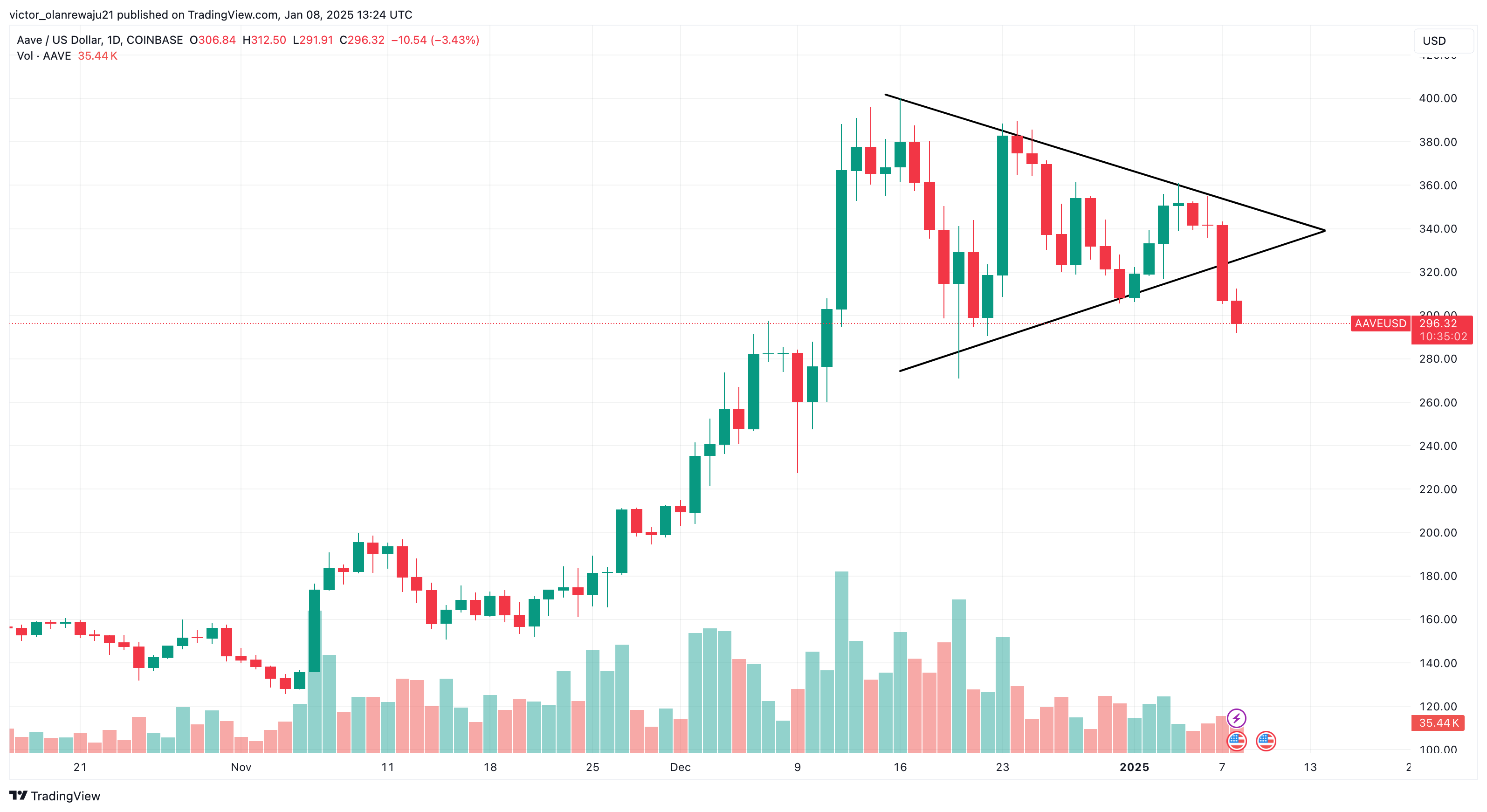 AAVE Price Faces Pressure as It Falls Below $300 — What's Next?