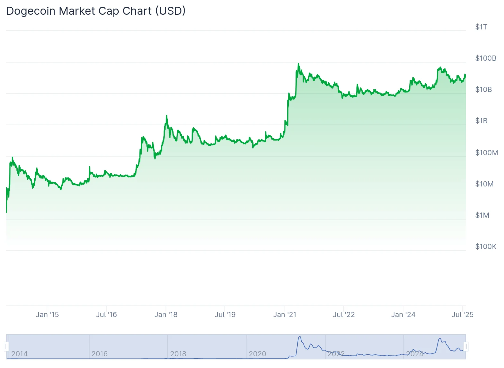 Dogecoin Price Prediction 2025: Not On Track for $1 Again