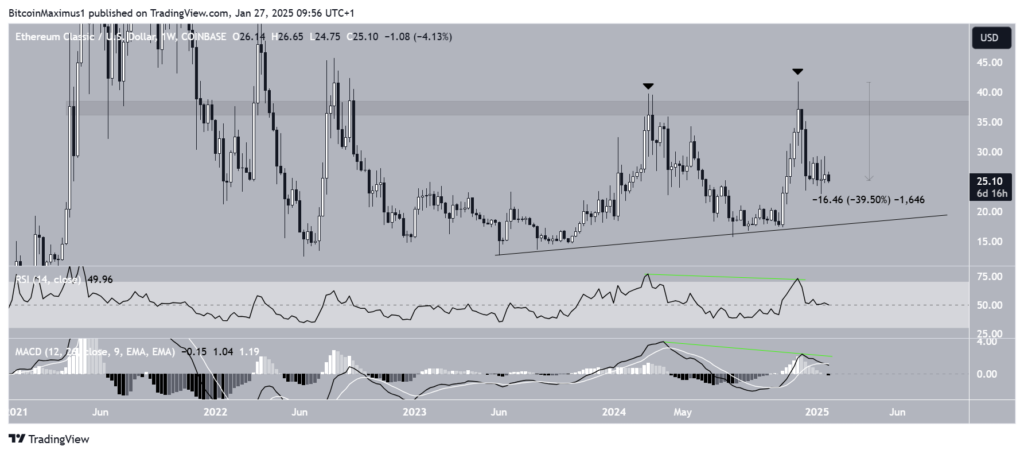 Can Ethereum Classic (ETC) Price Recover After Bearish Pattern?