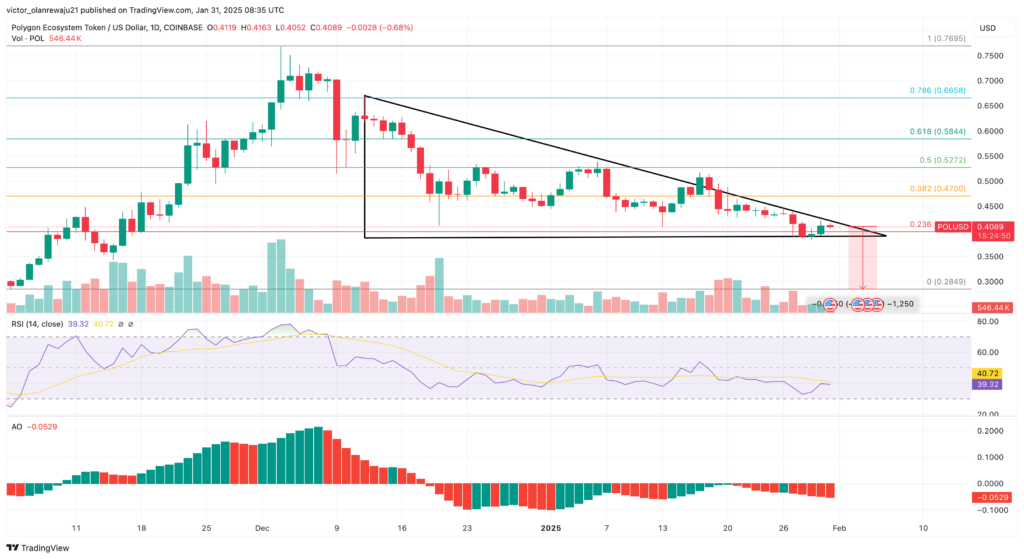 POL Price at Risk of 30% Decline — Here Is Why