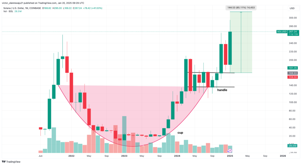 SOL Price Up 50% — Bullish Patterns Point to Continued Rally