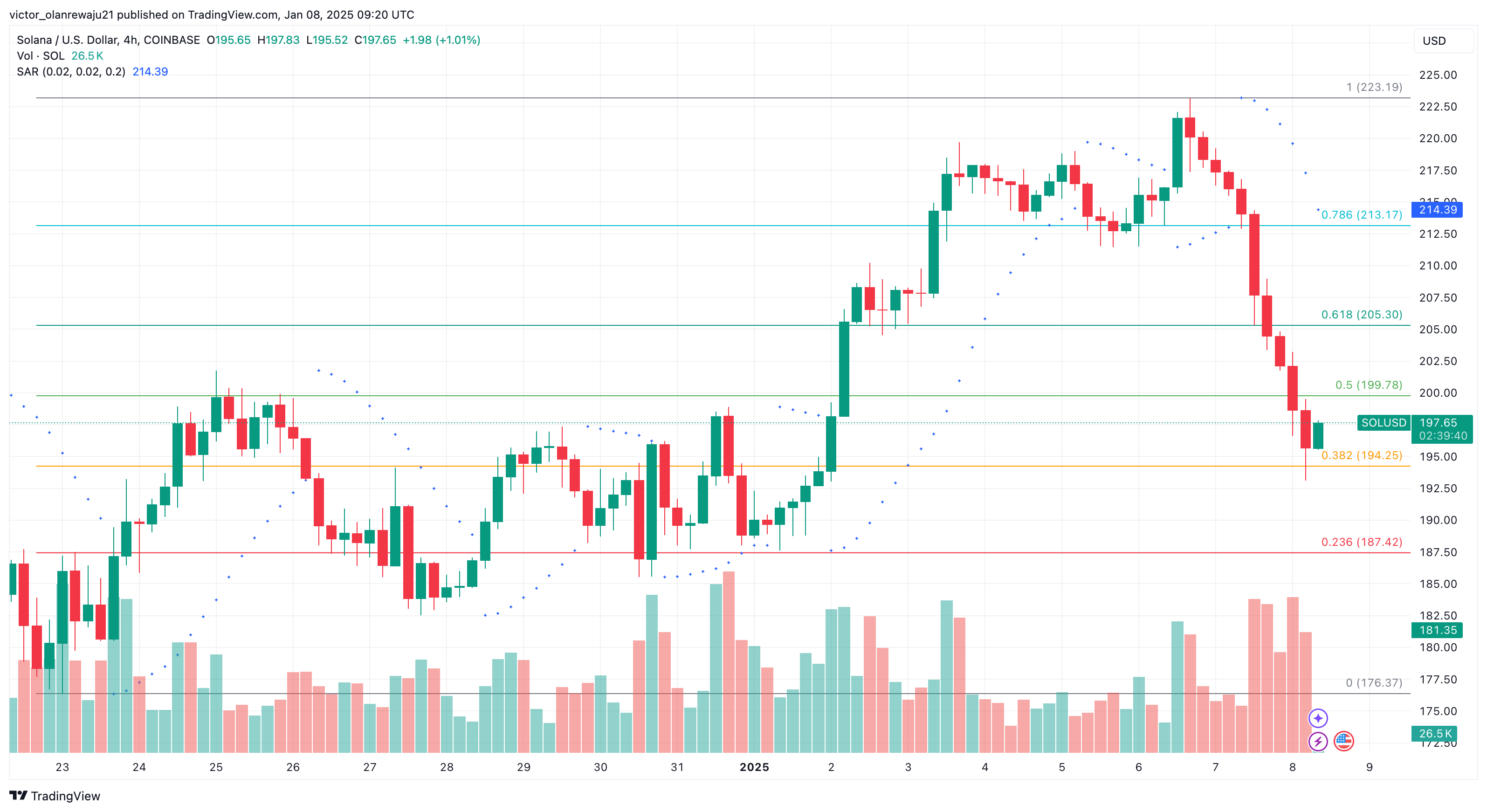 Why SOL Price May Struggle to Reclaim $200 in the Short Term