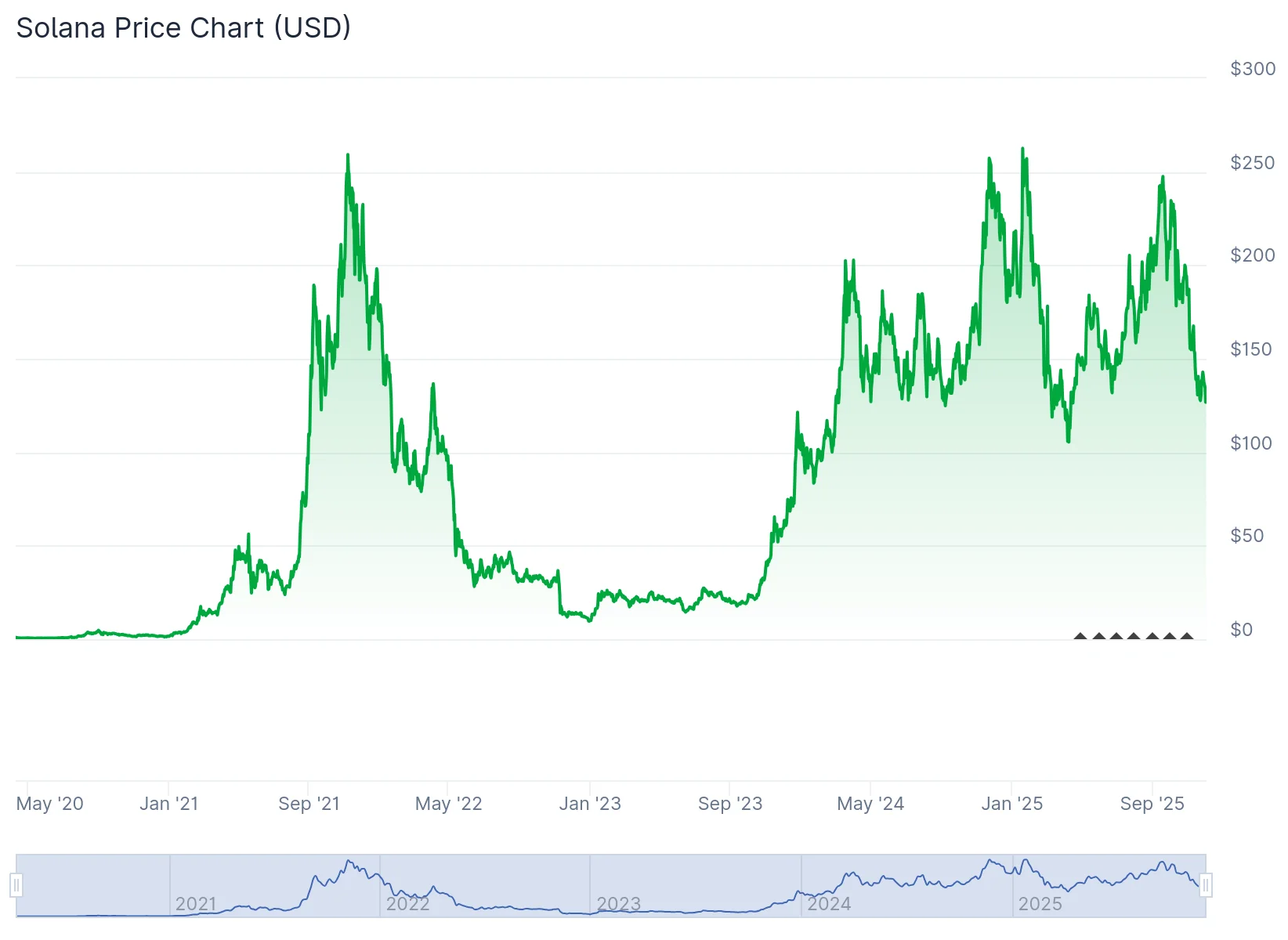 Solana Price Prediction 2026: What's Next This Year?