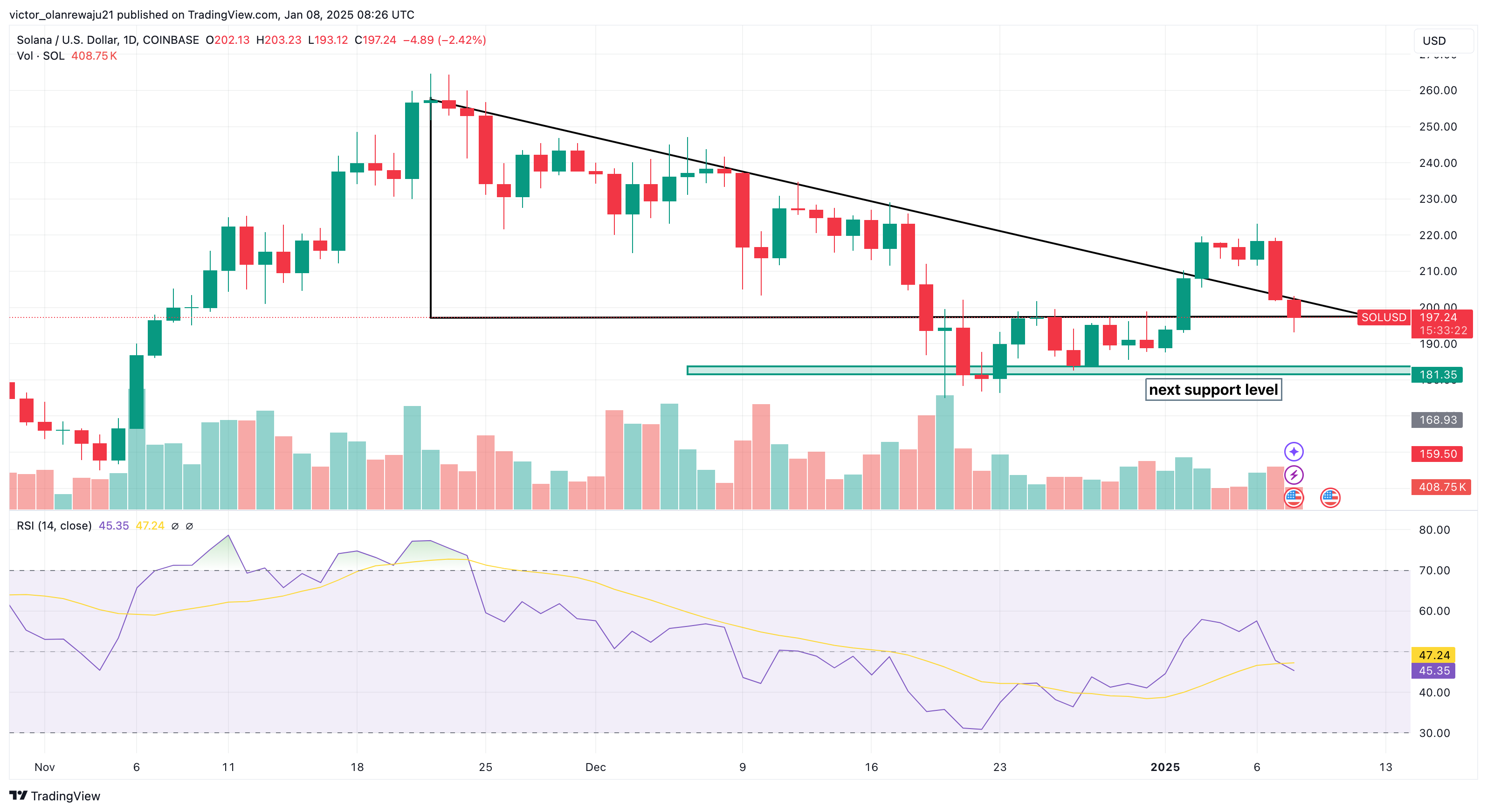 Why SOL Price May Struggle to Reclaim $200 in the Short Term