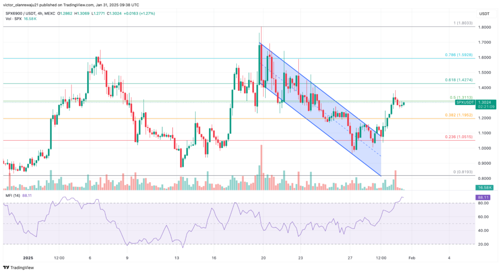 Cryptos Primed for New All-Time Highs: SPX, JUP, and More