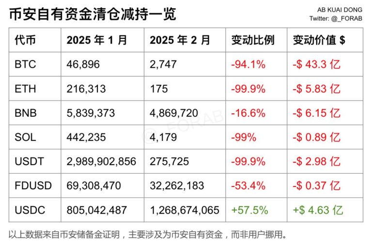 Binance Reserves Plummet By $8B: What's Happening?