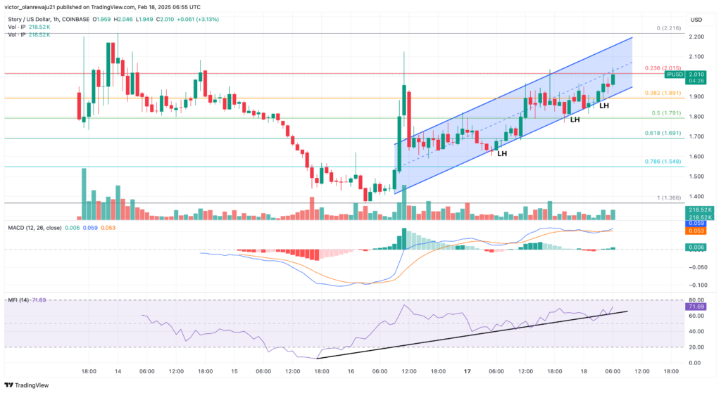 IP Price Rebounds 20% Days After Story Protocol's Mainnet Debut