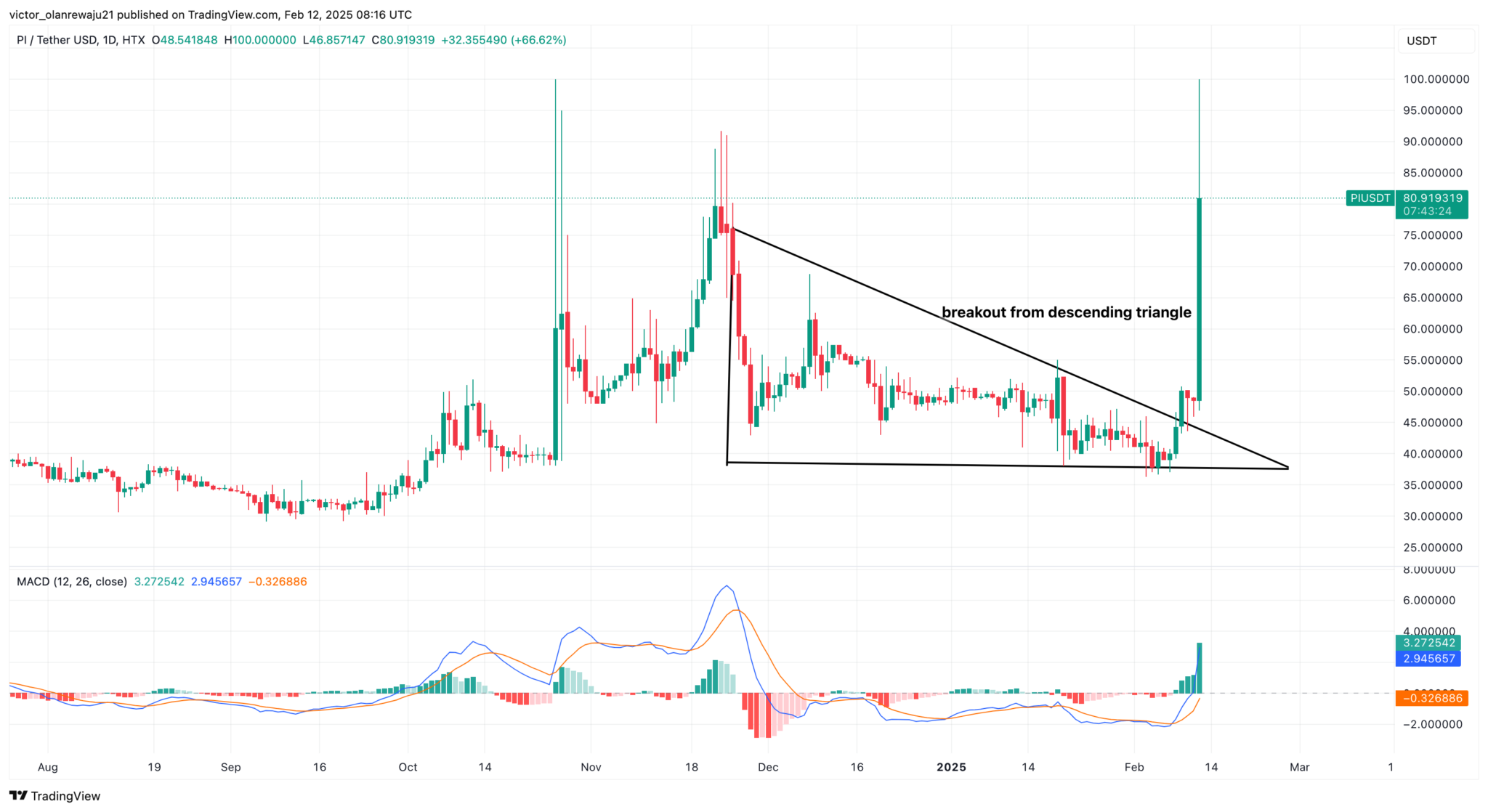 PI Coin Price Rallies 70 After Pi Network Announcement
