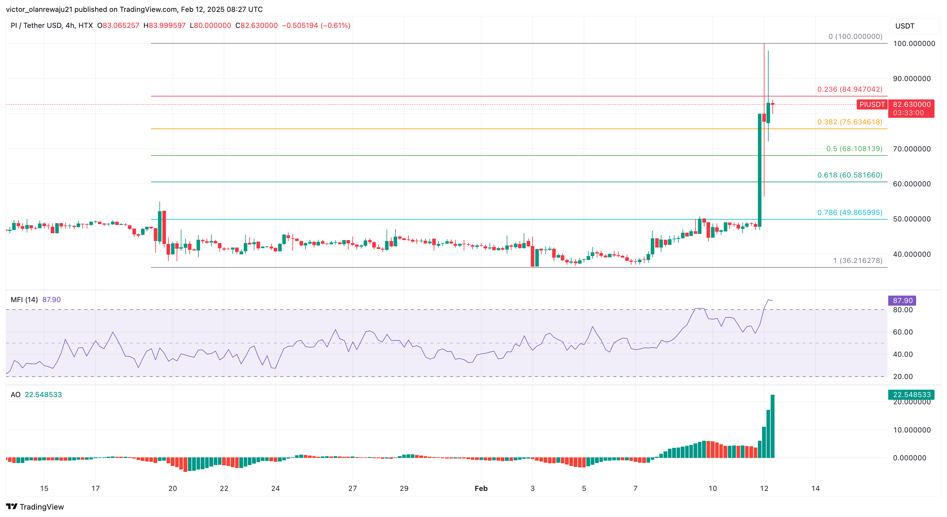 PI Coin Price Rallies 70 After Pi Network Announcement