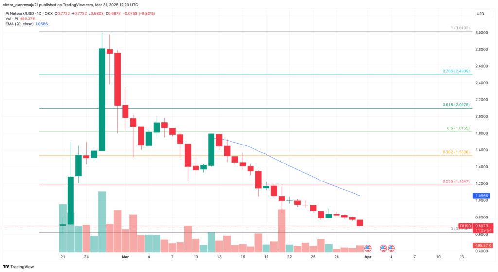 Why PI Price Could Reach a New Low: Pi Network Analysis