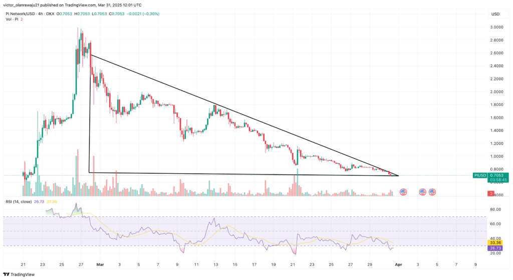 Why PI Price Could Reach a New Low: Pi Network Analysis