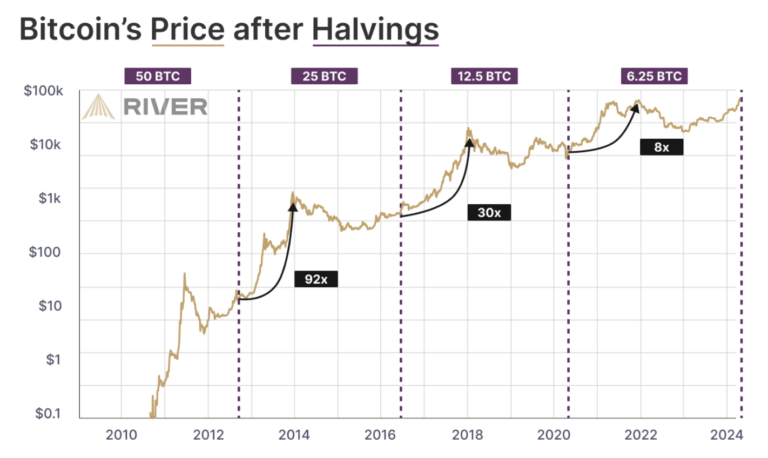 Bitcoin Halving Cycles: Comparing 2024 to 2016 and 2020—What's Different?