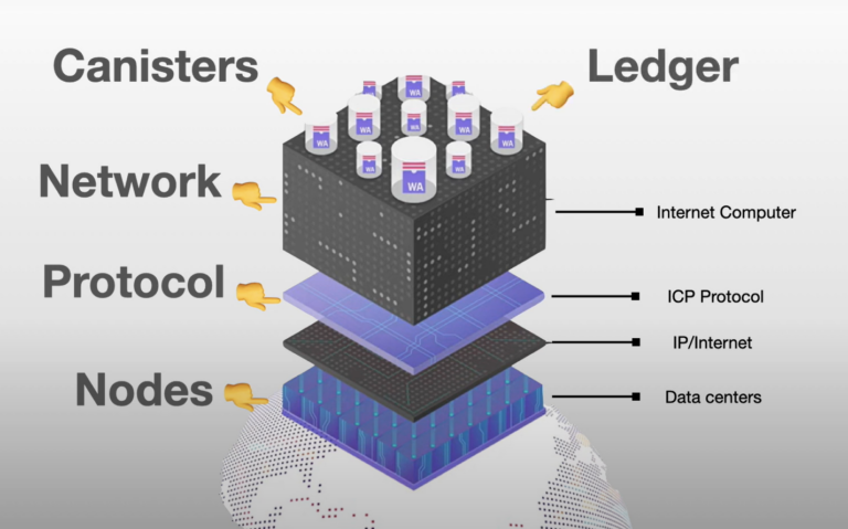 What Is the Internet Computer Protocol (ICP) and How Does It Work?
