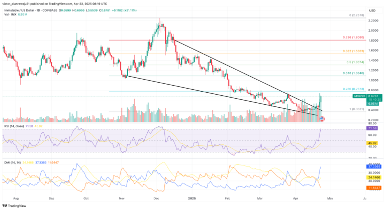 Why Is IMX Price Surging? Immutable Records Have the Answer