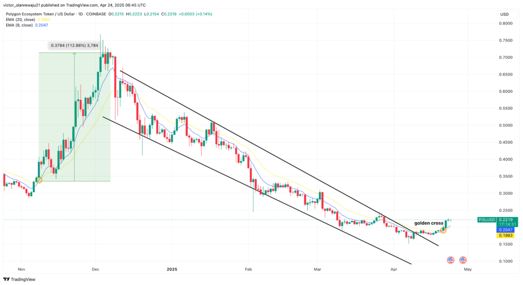POL Surges 22% After 6-Month Bearish Trend Ends