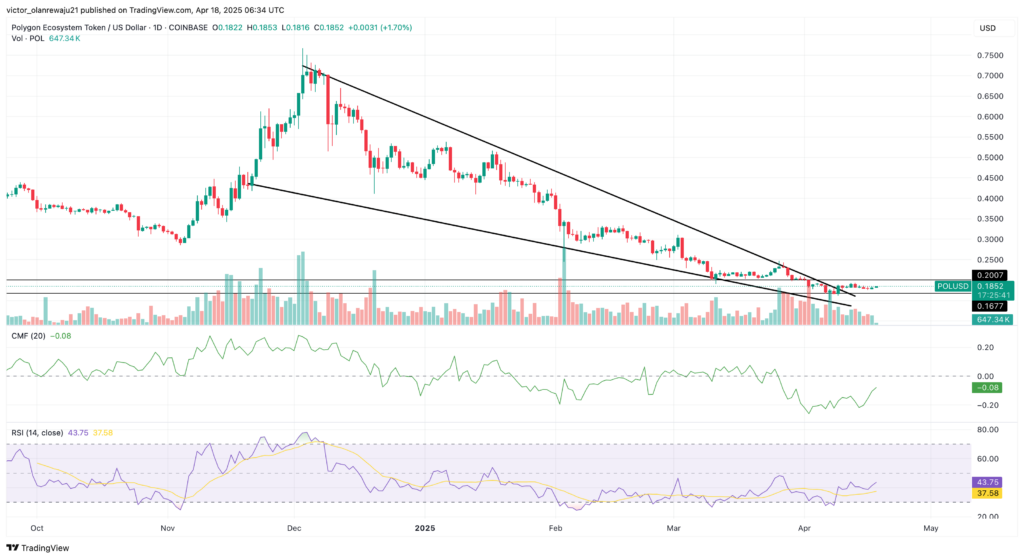 Can Polygon Price Avoid Another Crash After POL 20% Rebound?