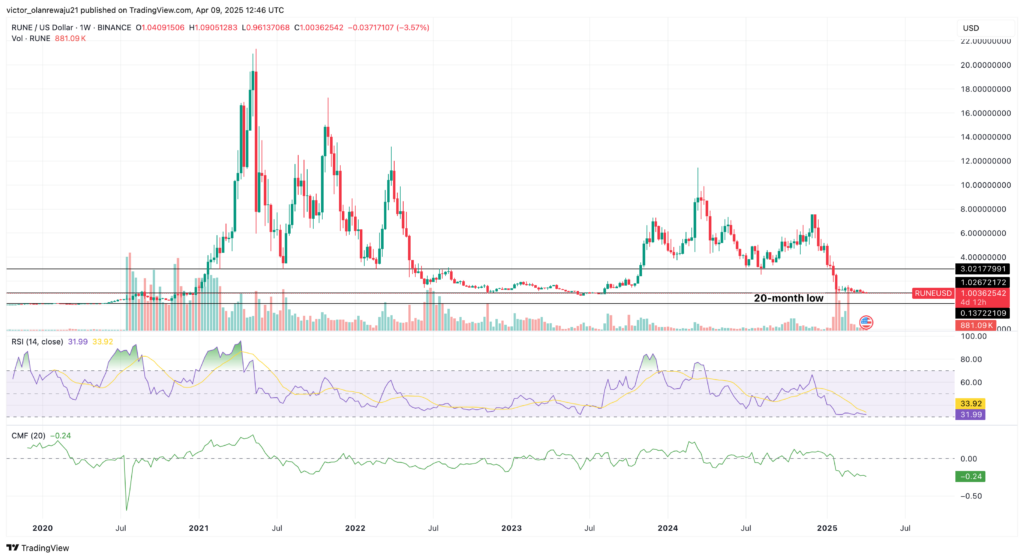 RUNE Price Hits Yearly Low as THORChain Liquidity Declines 60%