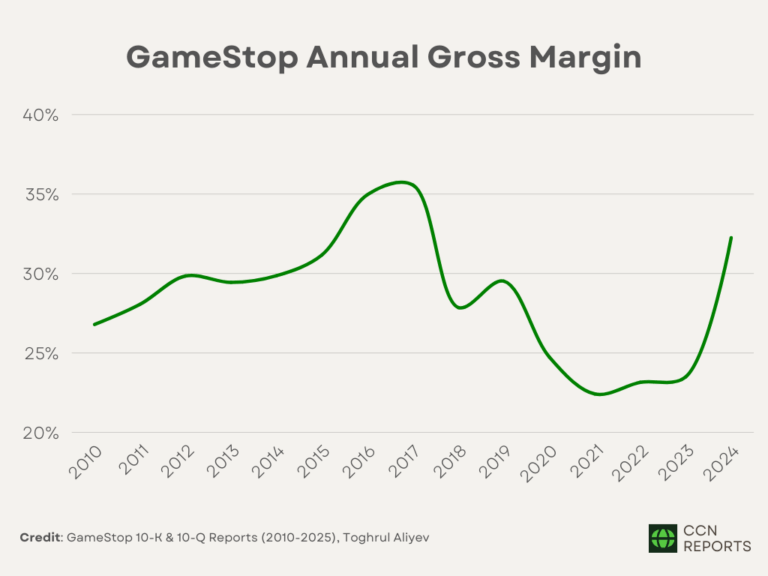 They Said GameStop Was Dead—Now, It’s Profitable, Stacked With Cash and ...