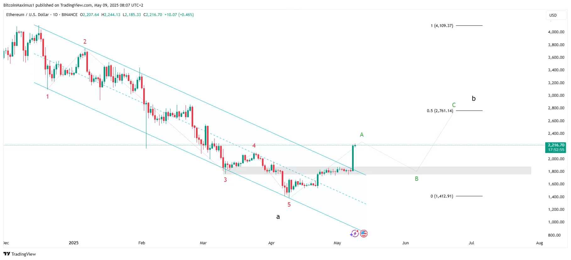 Ethereum (ETH) Price Analysis: $2,000 Falls, is $2,500 Next?