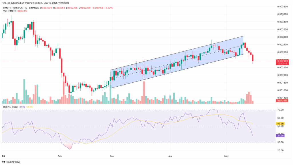 Why Hamster Kombat Price Dropped for 5 Days and What Next?