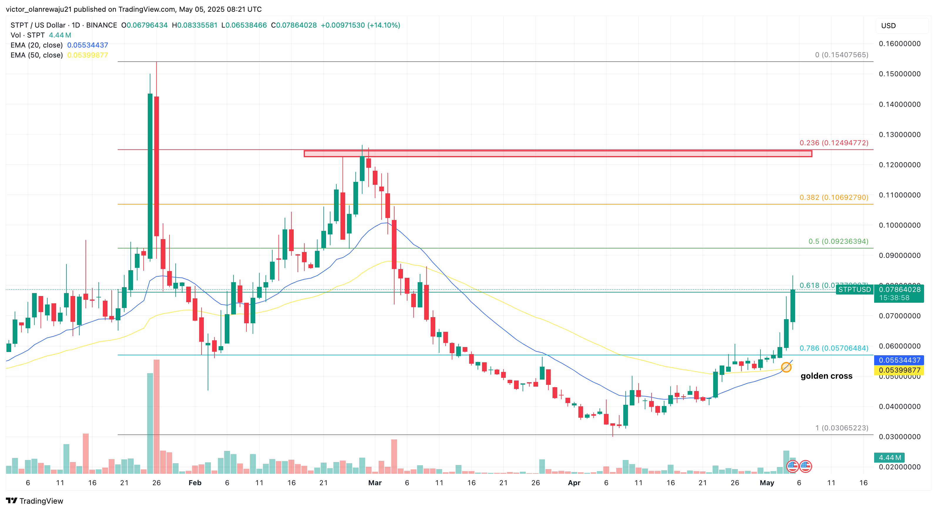 STPT Price Rockets 100 What s Behind It And What Next 