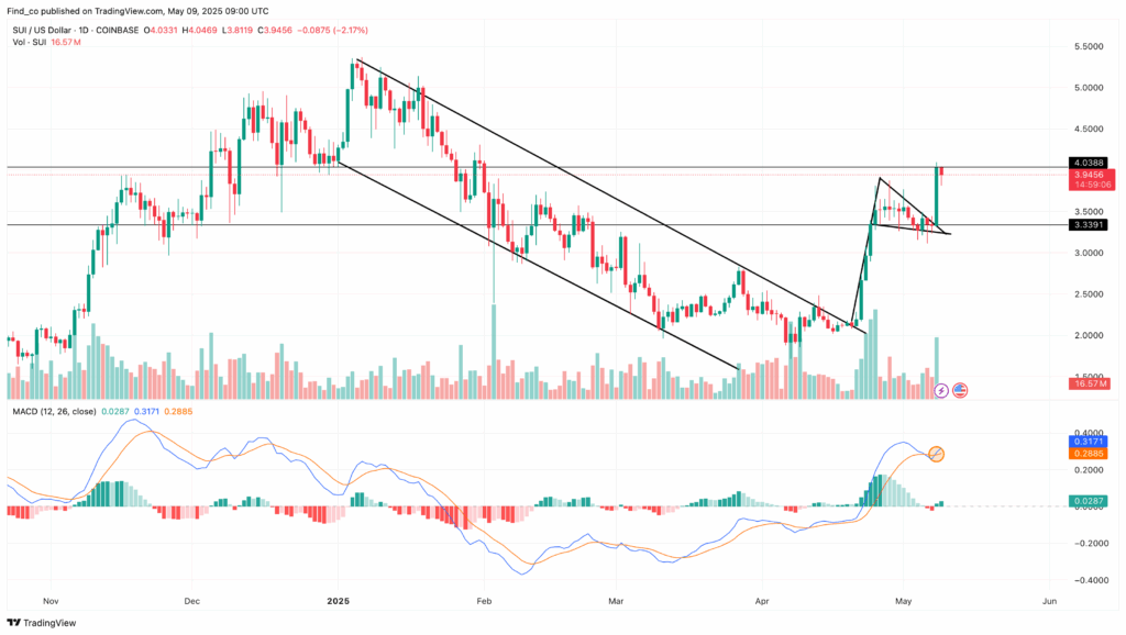 SUI Coin Price Hit $4 After Token Unlock — All-Time High Next?