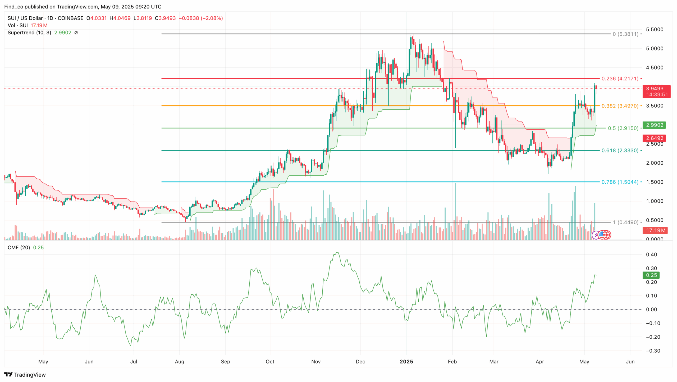 SUI Coin Price Hit $4 After Token Unlock — All-Time High Next?