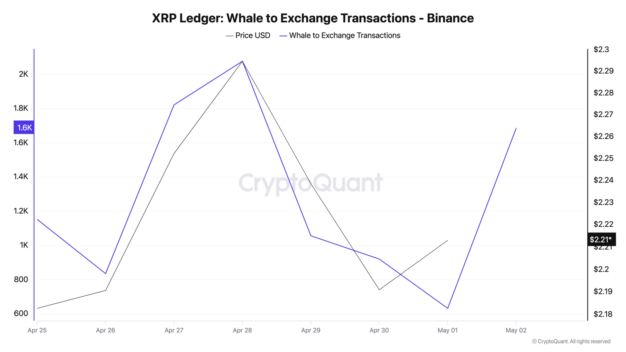 Will XRP Price Drop After Whales Move Funds to Binance?