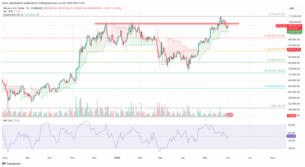 Will Bitcoin Price Surge Past $112K or Revisit $92K? BTC Analysis