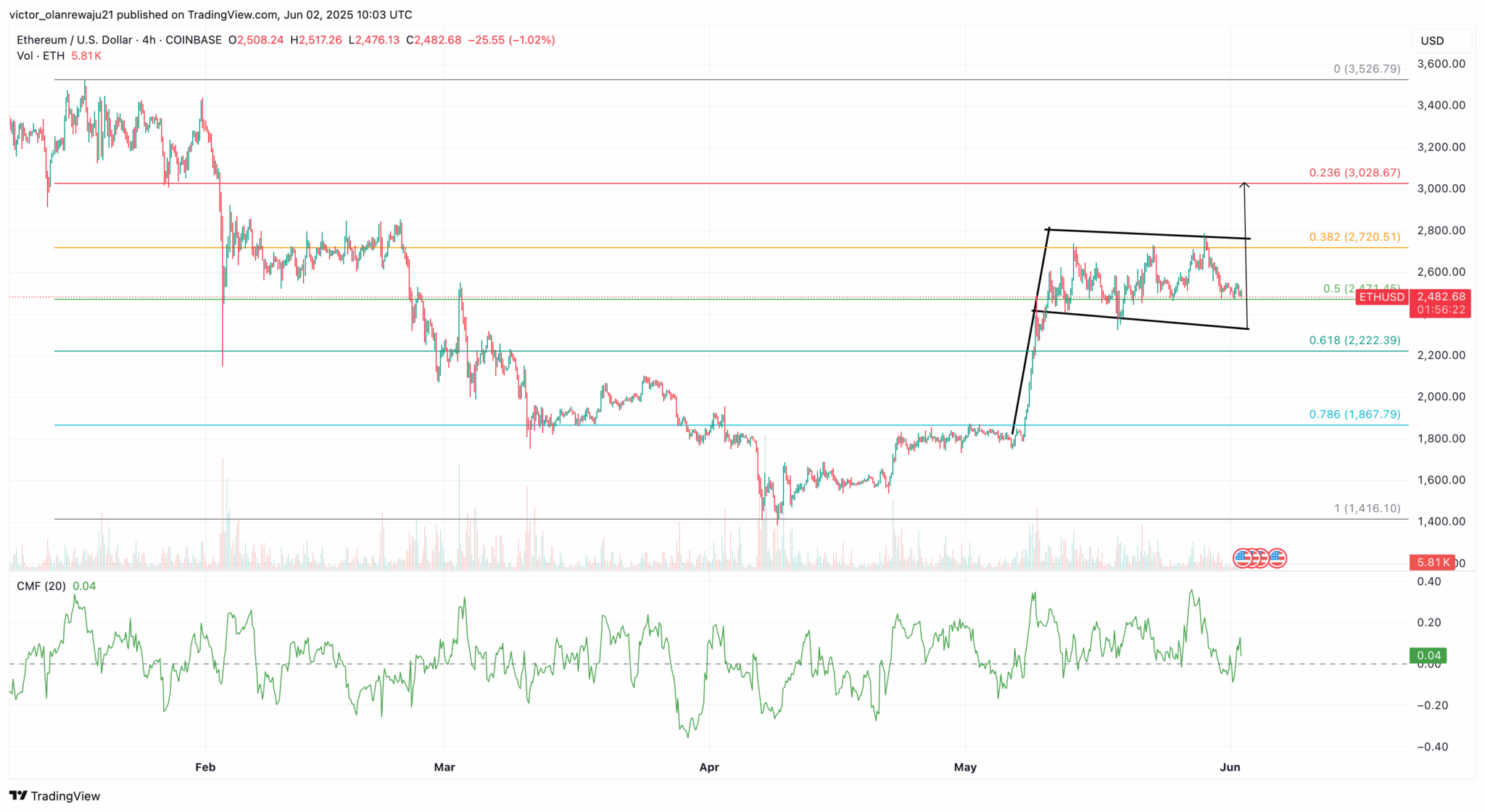 Ethereum Price Drops below $2,500 — Why Decline Is Nearly Over