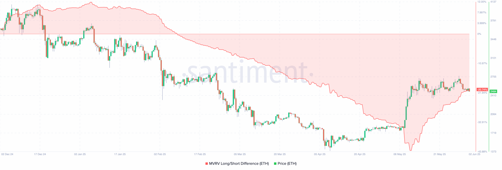 Ethereum Price Drops below $2,500 — Why Decline Is Nearly Over
