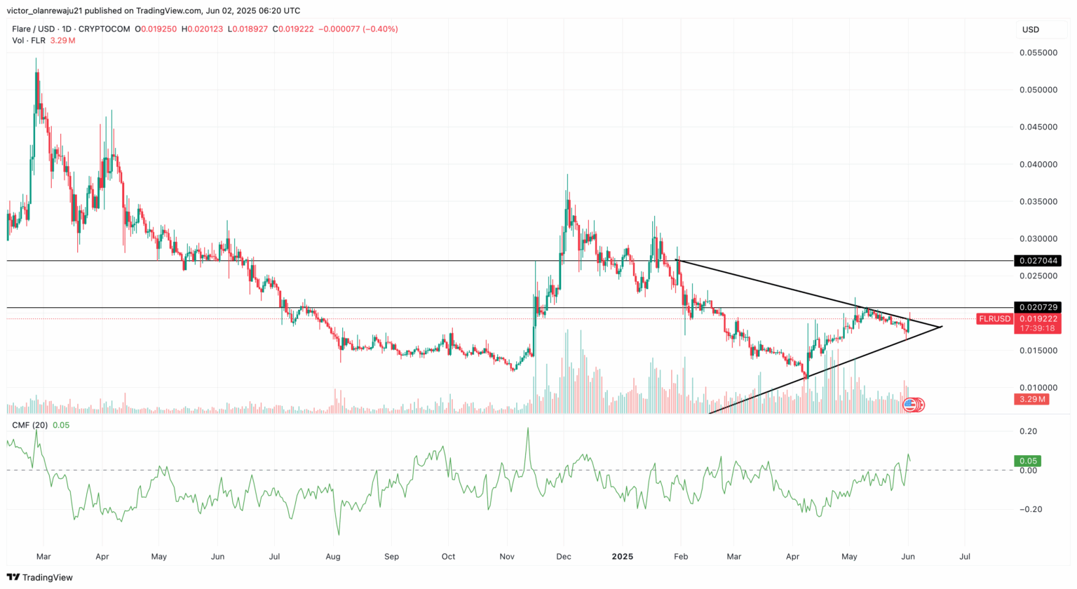 Why Is Flare Token Price Up? Technical Analysis and XRP Impact
