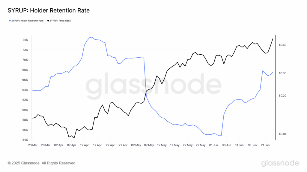 Can SYRUP Price Hit $1 After All-Time High? On-Chain Analysis