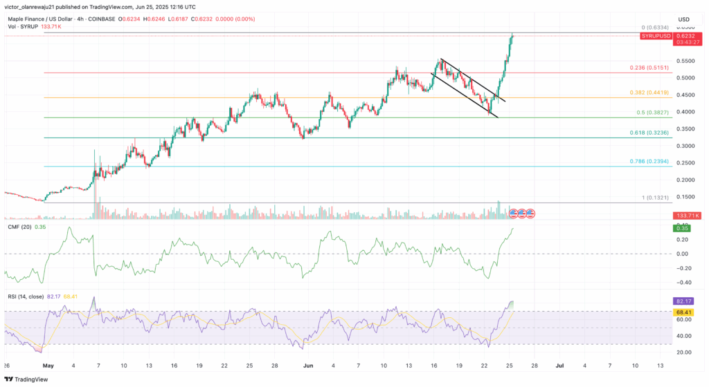 Can SYRUP Price Hit $1 After All-Time High? On-Chain Analysis
