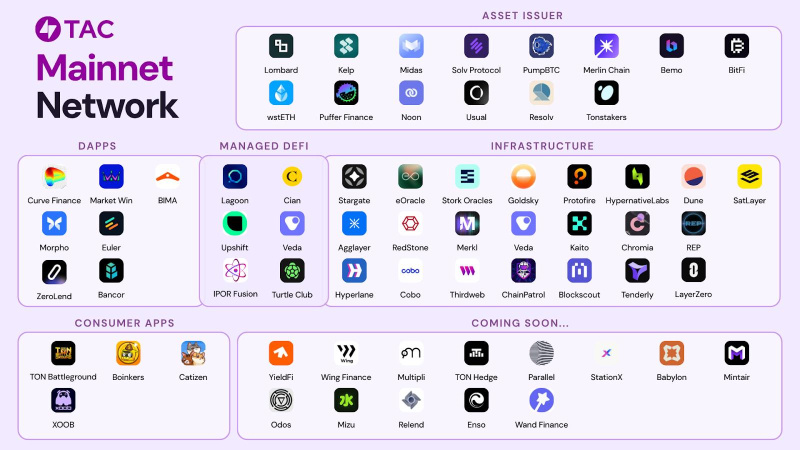 $TAC Token Debuts in TVL as TAC Mainnet Goes Live with Leading DeFi ...