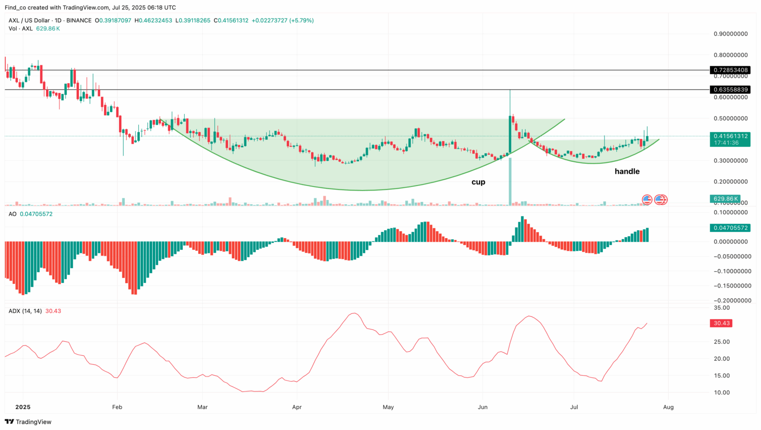Axelar Price Spikes 20% — How High Can AXL Really Go?