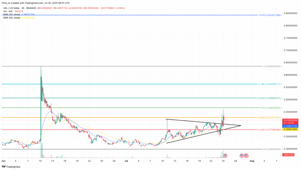 Axelar Price Spikes 20% — How High Can AXL Really Go?