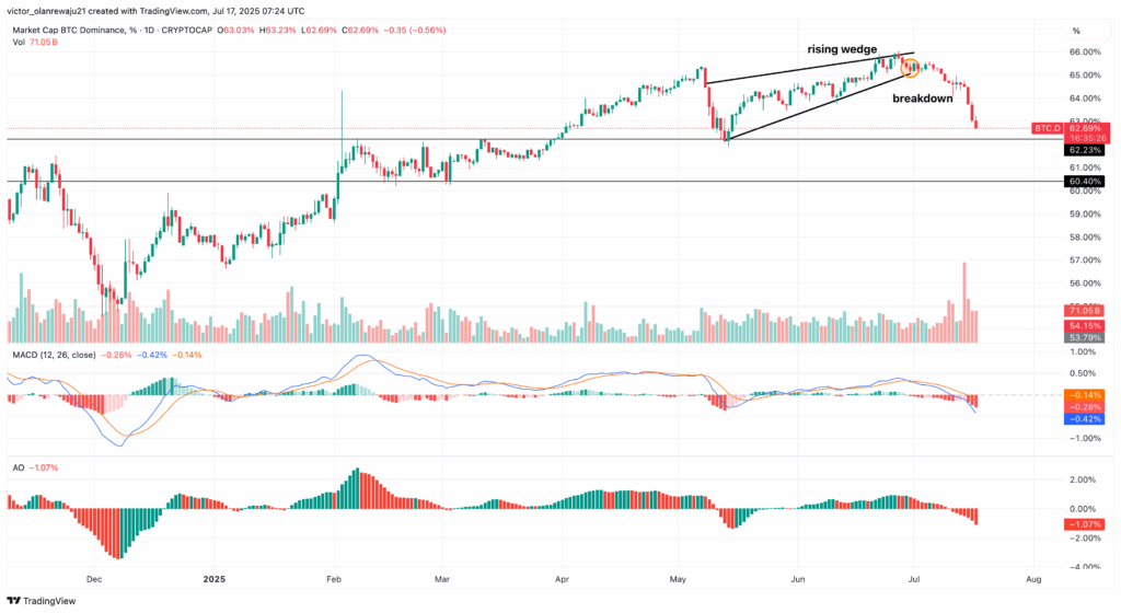 Altcoin Season Back? ETH’s Move Says It Is Better This Time