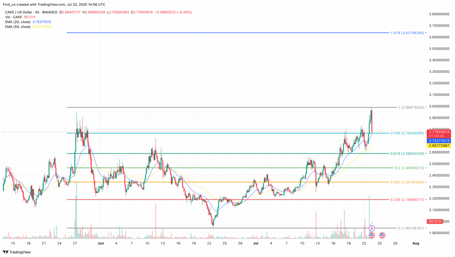 Will PancakeSwap (CAKE) Price Continue to Follow BNB? Analysis