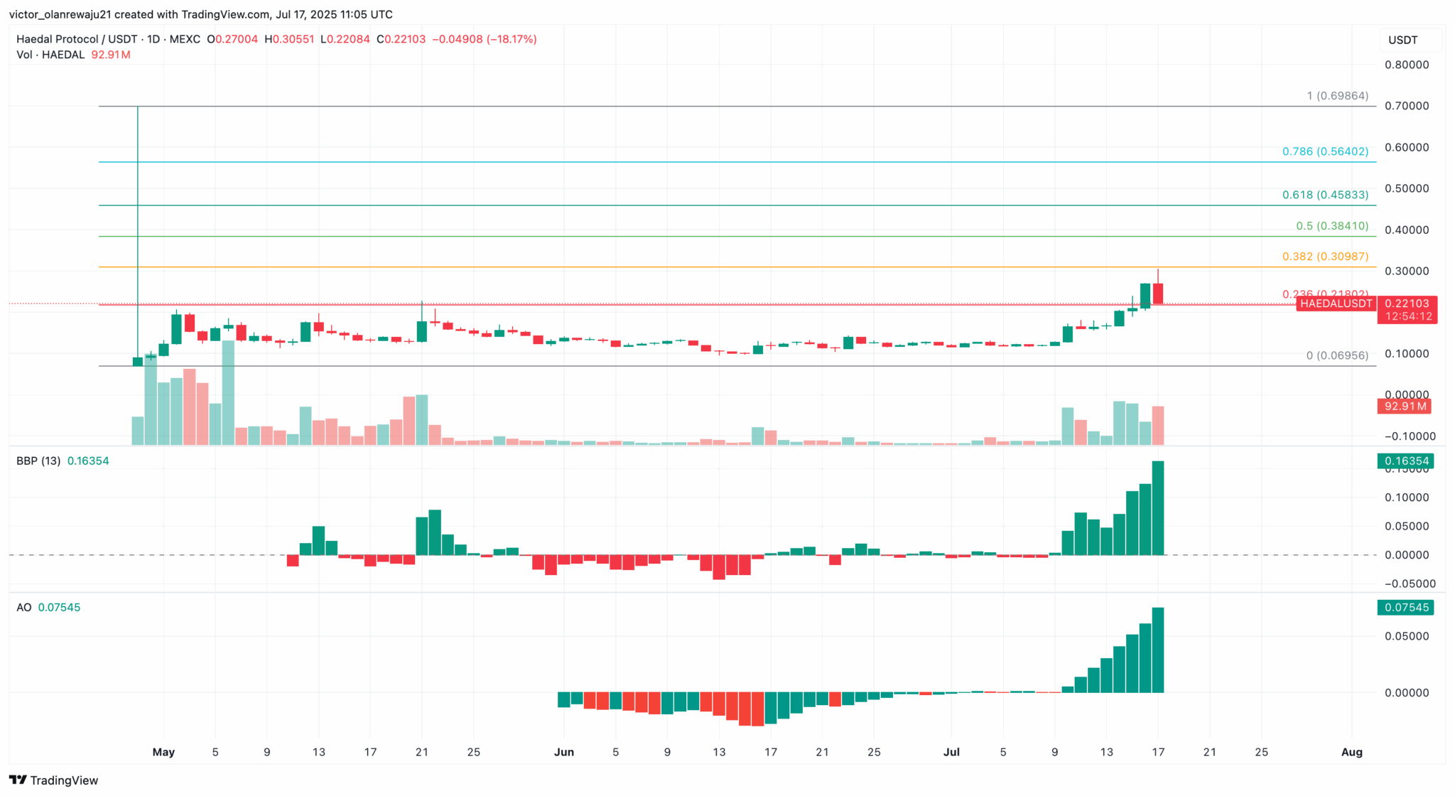 HAEDAL Price Spikes to All-Time High — Now, Correction Is Close