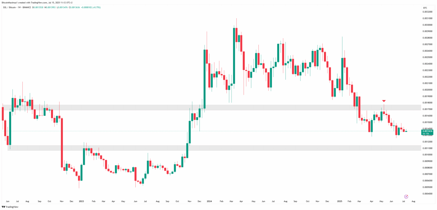 Solana Is Coiling up for a Massive Move: Will It Explode or Crash?